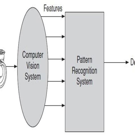 Computer Vision Process Download Scientific Diagram