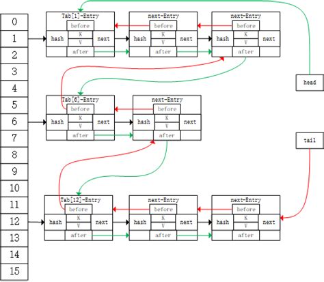 聊聊java中的哪些map：（十）各种map的总结java Localmap是红黑树吗 Csdn博客