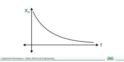 Capacitive Reactance Geeksforgeeks