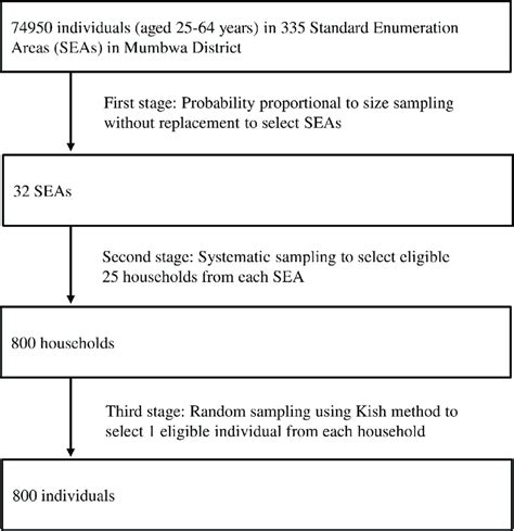 Sampling Procedure According To Probability Proportional To Size Method