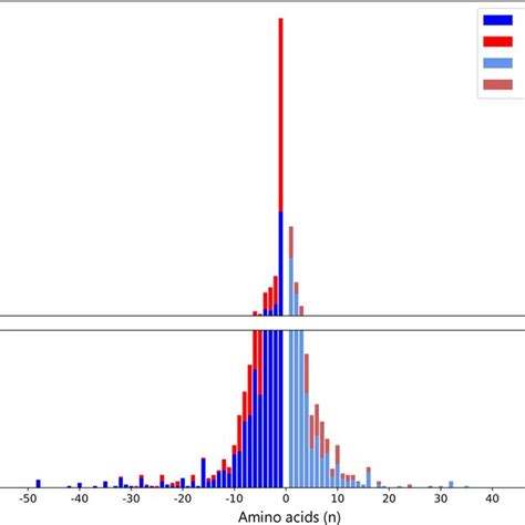 Flowchart Of Dataset Construction We Included In Frame Indels From