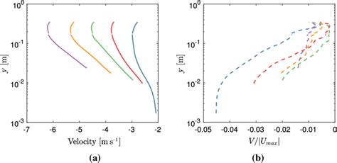 Mean Flow Velocity Profiles At Piv Fov 1 Plotted From Download