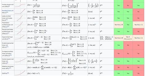 Wikipedia Activation Function Summary Imgur