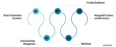 Automation Anywhere Control Room Tutorial Edureka