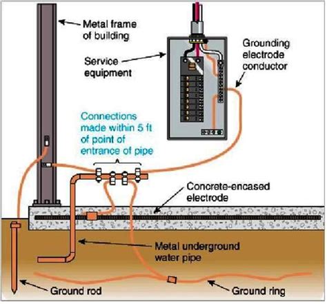 Electrical System Grounding A House