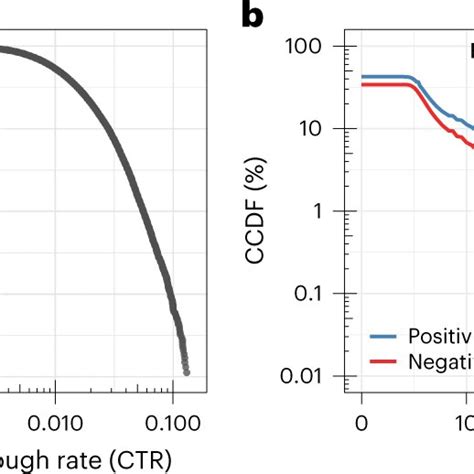 Complementary Cumulative Distribution Function Ccdf A Ccdf Comparing