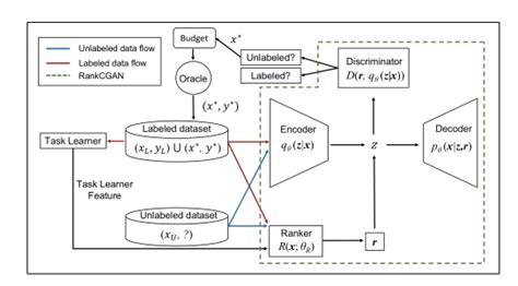 논문 리뷰 Task Aware Variational Adversarial Active Learning
