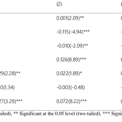 Multiple Linear Regression Results Download Scientific Diagram
