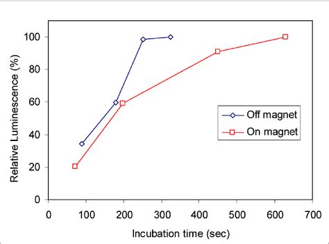 Figure 1 From Development Of A Digital Microfluidic Platform For Point Of Care Testing