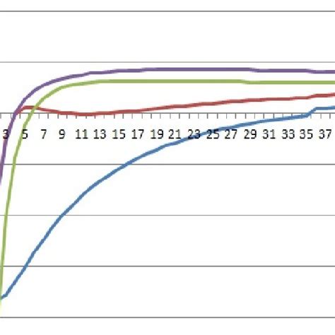 The Solution Convergence Using The Technique Rooted In The Download Scientific Diagram
