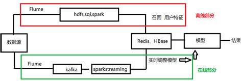 大数据处理 毕业设计广告推荐系统一 个人文章 SegmentFault 思否