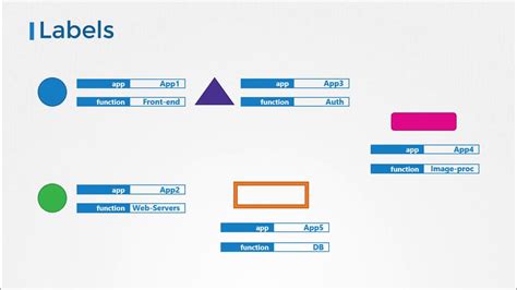 labels selectors annotations kodekloud notes