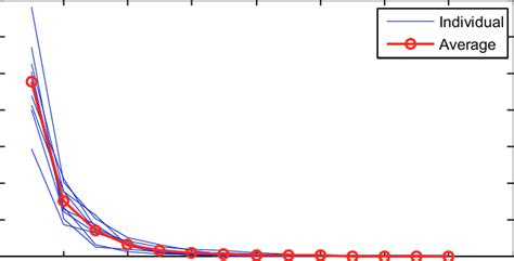 Minimum Misfit Value As A Function Of Iteration For Nonlinear Inversion Download Scientific