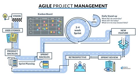 Unit 8 Agile Project Management • Center For Project Innovation