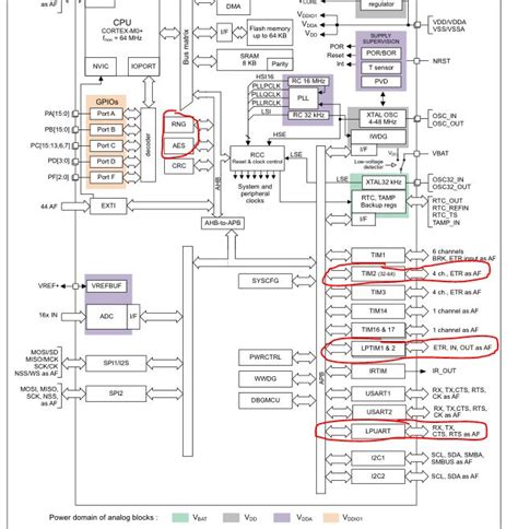stm32g030f6应该和stm32g041x8是同一个晶圆，来看看st“赠送”了些什么 cortex m0 m3 m4 m7