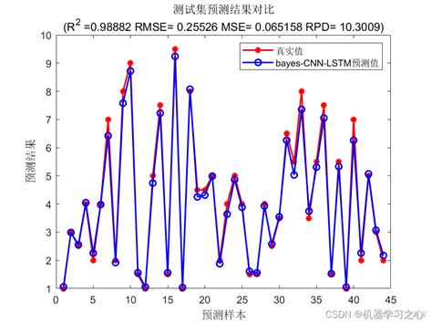 Bo Cnn Lstm回归预测 Matlab实现bo Cnn Lstm贝叶斯优化卷积神经网络 长短期记忆网络多输入单输出回归预测
