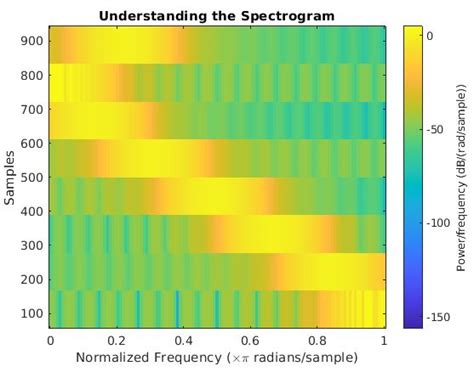 Spectrogram Matlab Implementation Of Spectrogram Matlab