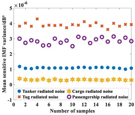 Jmse Free Full Text A New Method Of Ship Type Identification Based On Underwater Radiated