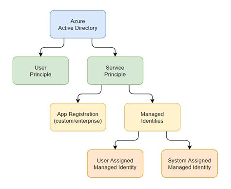 Managed Identity How It Works Behind The Scenes DEV Community
