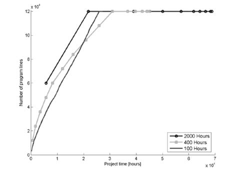 System Size Vs Programming Time For Three Approaches To Programming Download Scientific