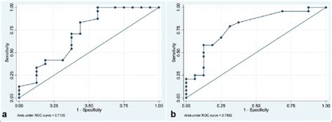 Receiver Operator Characteristic Curve Showing Sensitivity And