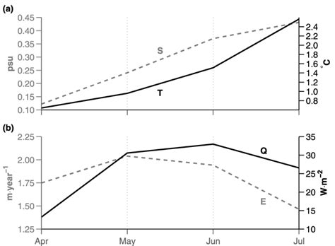 A Salinity Dashed Gray Line Left Axis And Temperature Solid Black