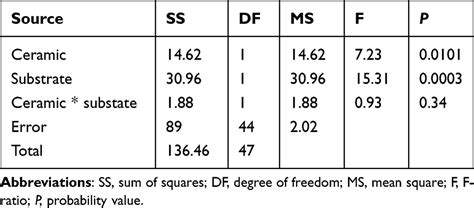 Influence Of Ceramic And Substrate Types On The Microleakage Of Aged P Ccide