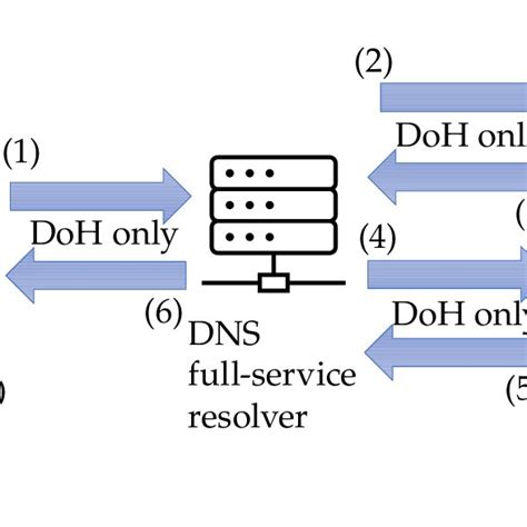 Proposed Full Doh Dns Architecture Download Scientific Diagram