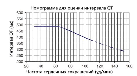 Блог по клинической электрофизиологии Формулы коррекции Qt по