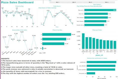 Taiwo Lawrence On Linkedin Mavenanalytics Powerbi Dataanalysis Visualization…