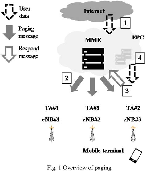 Figure 1 From Lightweight Paging Based On Location Update Intervals In
