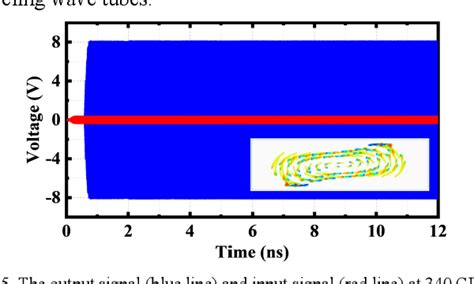 Figure 5 From Design Of A Novel Segmented Staggered Double Grating Slow Wave Structure For 340