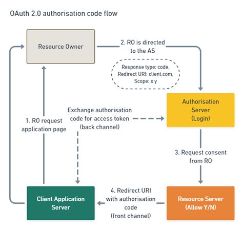 Oauth2 Flow Diagram