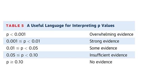 Hypothesis Test Significance Test And Confidence Intervals
