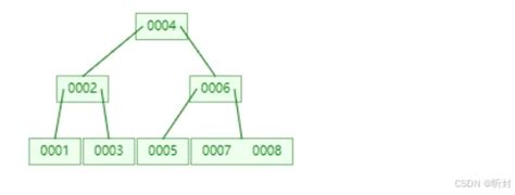 Mysql底层原理详细剖析 Csdn博客