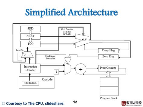 Cpu Architecture Basic Ppt