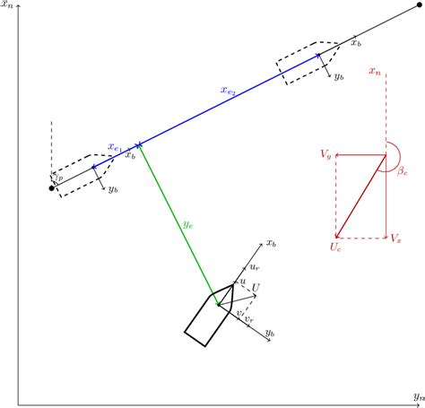 Illustration Of The Path Tracking Problem Solved In This Paper The Download Scientific Diagram