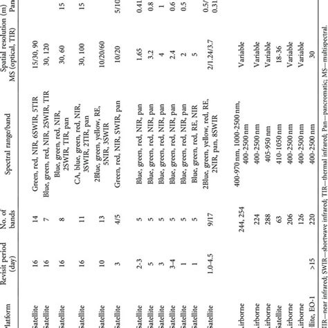 A List Of Moderate High Spatial High Spectral Resolution Remote Sensing Download Scientific