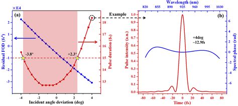Dispersion Management For A 100 Pw Level Laser Using A Mismatched Grating Compressor High