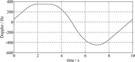 Real Doppler Shift Of The Generated Th‐dsss Signal In The Comprehensive Download Scientific