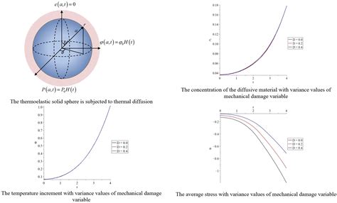 Thermal Shock Problem Of A Generalized Thermoelastic Solid Sphere