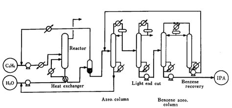 5 Flow Diagram Of Tokuyama Process For The Production Of Isopropyl Download Scientific Diagram