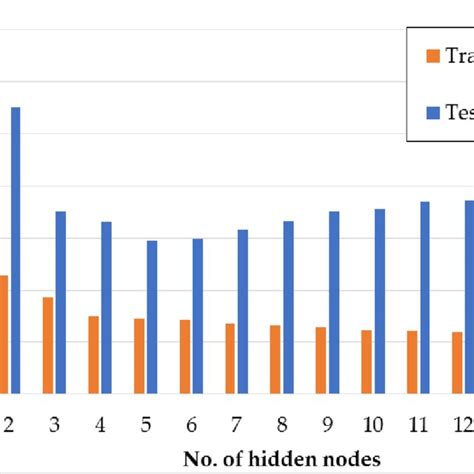 The Ase Values Of Networks With Different Numbers Of Hidden Nodes