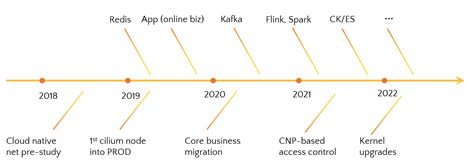 Large Scale Cloud Native Networking And Security With Cilium Ebpf Ebpfsummit 2022