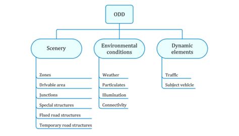 Understanding Operational Design Domain To Create Informed Safety In Autonomous Vehicles