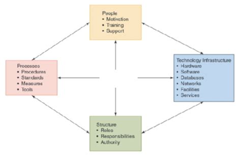 chapter 1 information systems people technology processes and