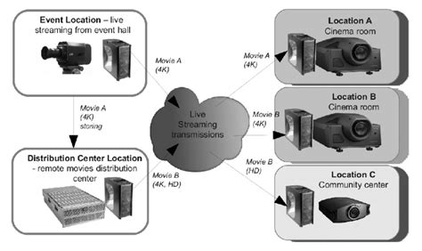 High Quality Content Distribution System With Various Streaming Sources Download Scientific