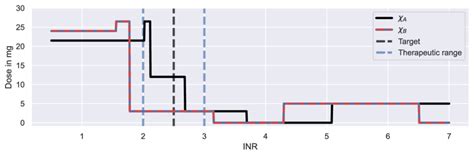 Dosing Strategy Of The Deep RL Model The Figure Illustrates The Dose Download Scientific