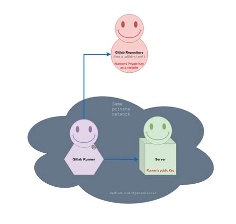 How To Ssh To A Local Server Thru Local Gitlab Runner Using Gitlab Ci Stack Overflow