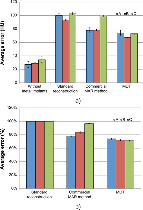 The Average Absolute Error Aae With And Without Different Metal